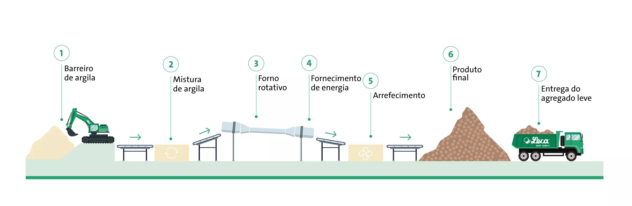 Argila expandida Leca® | o que é e para que serve